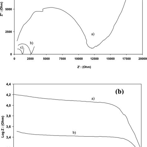 A Nyquist Plot Analysis And B Bode Plot Analysis Of Graphene