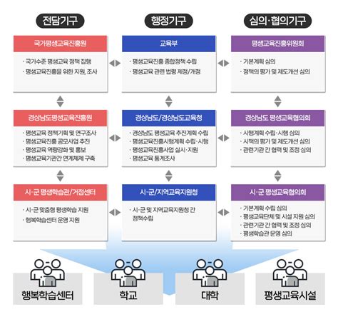 평생학습정책팀 경상남도인재평생교육진흥원