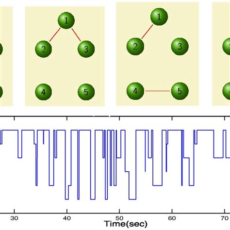 Six Possible Graphs Among Which The Network Switches And A Realization Download Scientific
