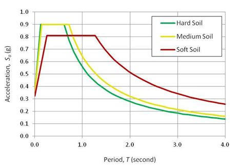 Response Spectrum Analysis Ii Response Spectrum Analysis Ii