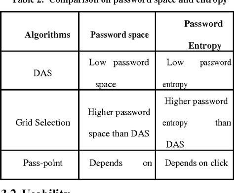 Table 2 From Comparison Of Graphical Password Authentication Techniques Semantic Scholar