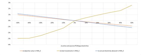 Sensitivity Of The Objective Value Total Capacity Investment And