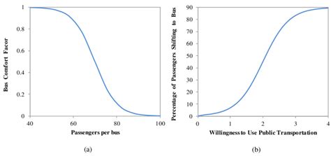 Assumed Graphs For Passengers Behavior A Comfort Factor Versus Download Scientific Diagram