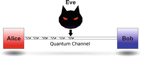 Quantum Key Distribution