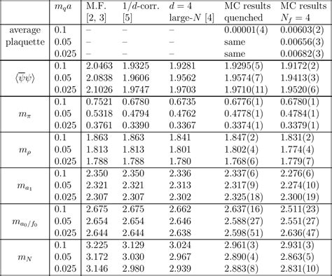 Table 1 From The Spectrum Of Lattice Qcd With Staggered Fermions At Strong Coupling Semantic