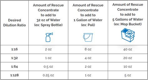 Download The Rescue Concentrate Dilution Chart