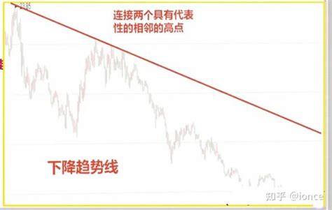 怎么看股票走势的趋势？趋势线又该怎么该？ 知乎