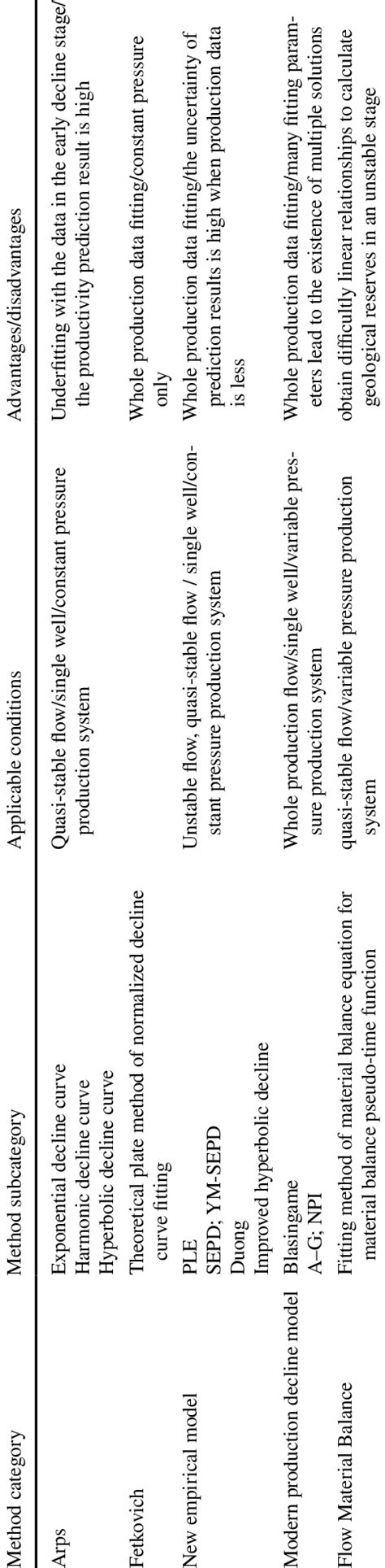Summary Of Production Decline Analysis Methods Download Scientific Diagram