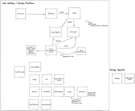 Implementing A GitOps Infrastructure To Deploy Everything Conveniently