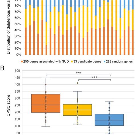 A More Variants With Higher Phred Scaled Cadd Score Were Observed In Download Scientific