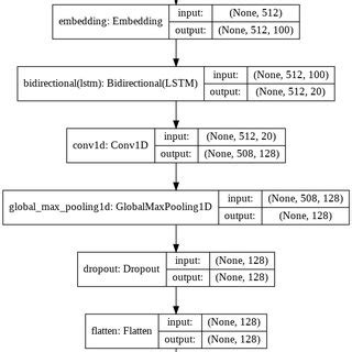 Proposed Hybrid CNN Network Involves Using Convolutional Neural Network Download Scientific