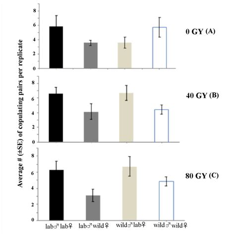 Average Number SE Of Copulations Per Replicate According To Mating Download Scientific