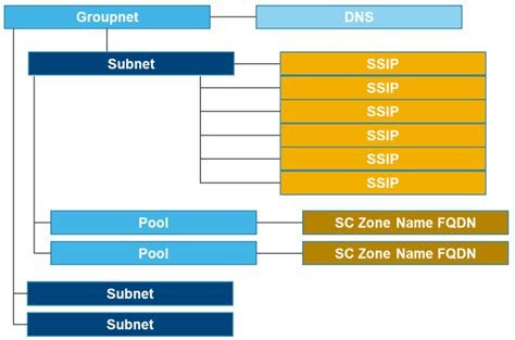 smartconnect network hierarchy dell powerscale network design