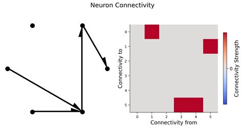 Tutorial 1 Interventions — Neuromatch Academy Computational Neuroscience Experimental