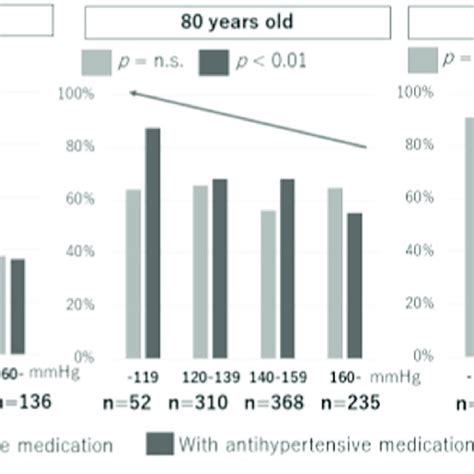 Proportion Of Participants With Phsical Frailty Based On Sbp Download Scientific Diagram