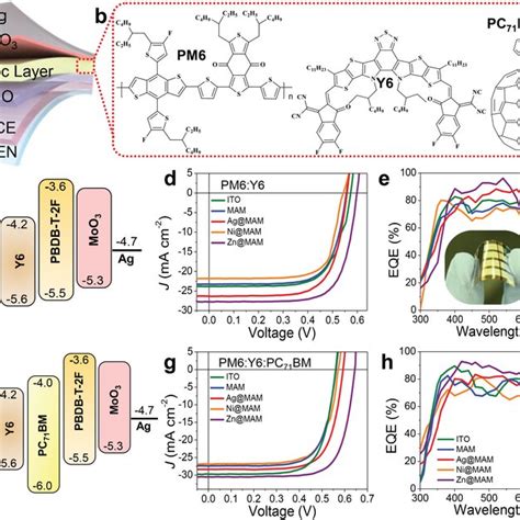 A Schematic Structure Of An Inverted Organic Solar Cell B Chemical Download Scientific
