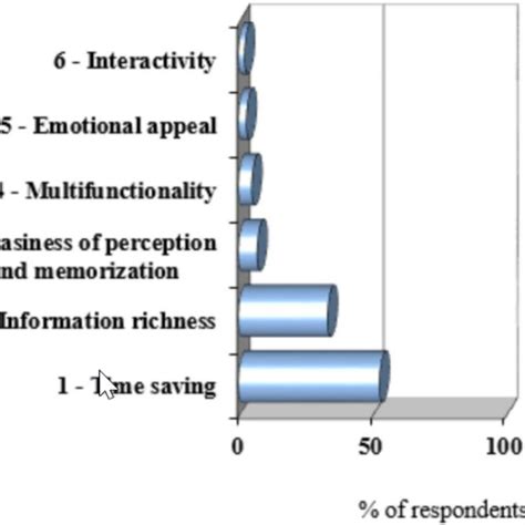The Frequency Of Using Visualization In Lectures Download Scientific Diagram