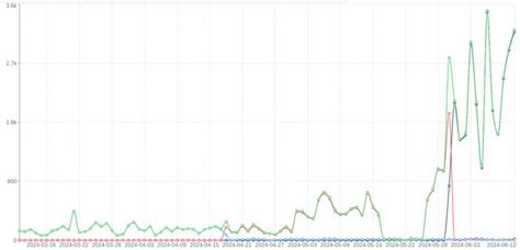 neuml on linkedin cool 😎 to see the jump in txtai installs over the last couple of…