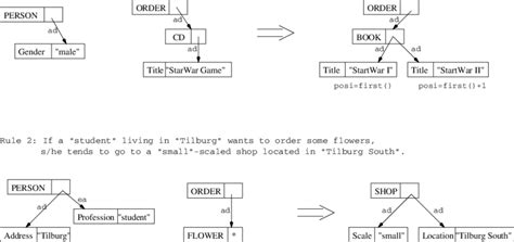 xml enabled association rule examples download scientific diagram