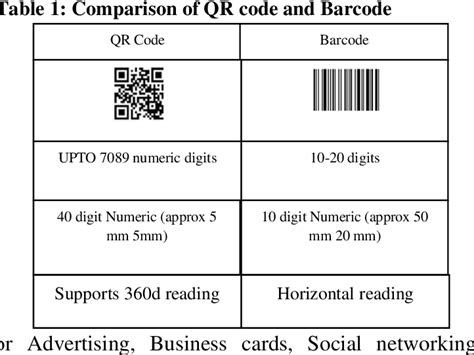 Table 1 From Dwt Based Barcode Modulation For Handheld Mobile Communication Semantic Scholar
