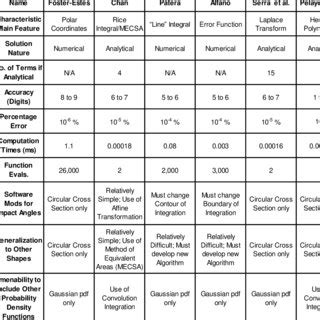 PDF COMPARISON OF METHODS FOR SPACECRAFT COLLISION PROBABILITY COMPUTATIONS
