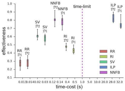 Box Plot Representing The Performance Of The Evaluation Classifiers Download Scientific