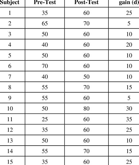 Comparison Results Of Pretest And Posttest Download Scientific Diagram