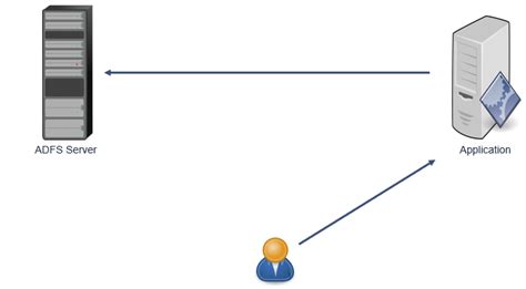 What Is Adfs Relying Party Trust Create Claim Rule