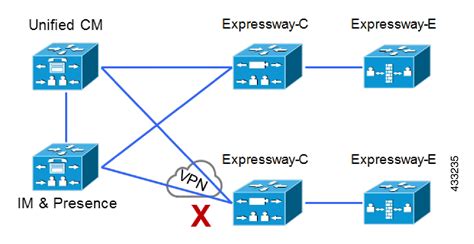 Mobile And Remote Access Through Cisco Expressway Deployment Guide X MRA Deployment