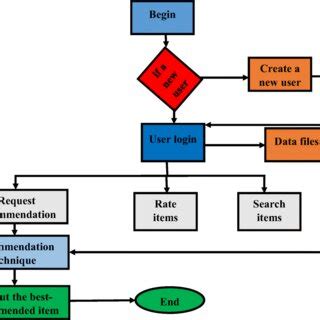 Taxonomy Of Recommendation System Download Scientific Diagram