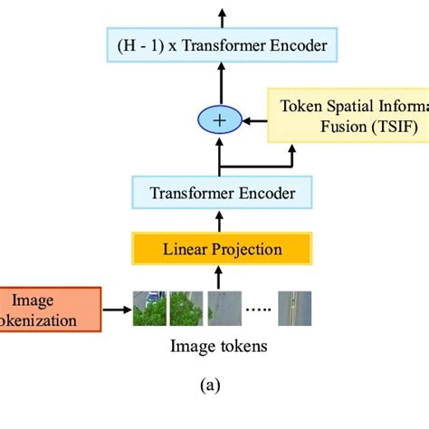 A Overview Of An Encoder Network Design It Consists Of Linear