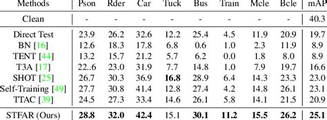 Test Time Adaptation Object Detection Results On Cityscapes → Download Scientific Diagram