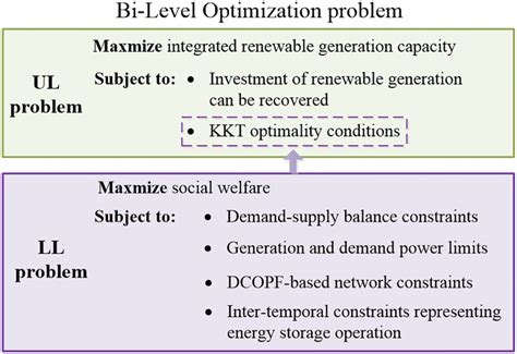 Framework Of The Devised Multi Period Bi Level Optimization Model Download Scientific Diagram