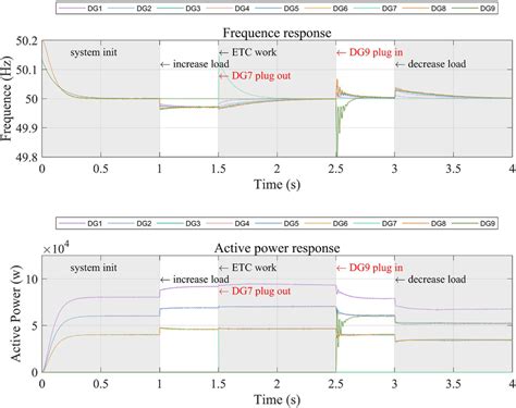 Frequency And Active Power Response With Plugandplay Operation Download Scientific Diagram