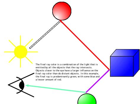 Ray Tracing Implementation