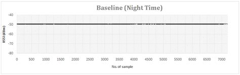 Rssi Value Measured At Night Download Scientific Diagram