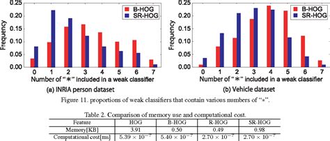 Table 1 From Relational Hog Feature With Wild Card For Object Detection