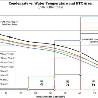 Water Temperature And Sectional Condensate Flow Rate Vs Heat Exchanger Download Scientific