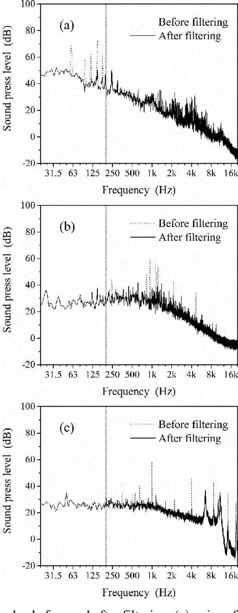Figure 2 From An Improved Psychoacoustic Annoyance Model Based On Tonal Noises Semantic Scholar