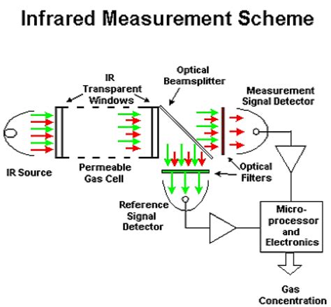 Ir Sensor Working Principle