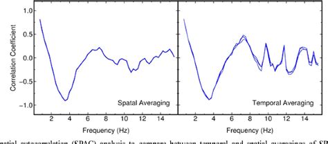 Figure 1 From Comparison Of Spatial Autocorrelation Spac Analyses Temporal Averaging And