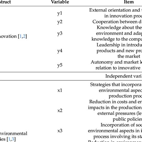 Variables Used In The Regression Models Download Scientific Diagram