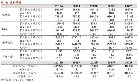 盈利预测 行行查 行业研究数据库