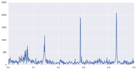Python How To Remove Frequency Components From Time Series Stack Overflow