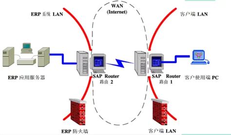 sapgui系统登录页面配置的saprouter有什么用 知乎