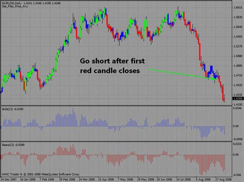 Elder Impulse System Indices Mql4 And Metatrader 4 Mql4