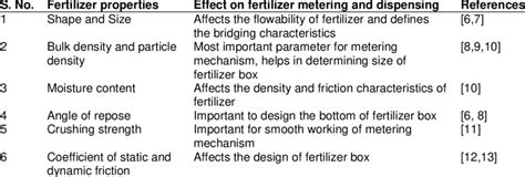 Effect Of Different Fertilizer Properties On Fertilizer Metering And