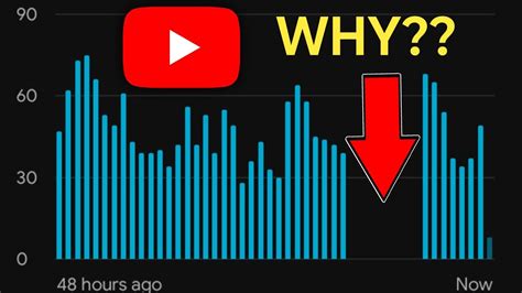 Youtube Views Dropping And Frozen Problem January 2023 Why Youtube Views Are Decreasing Youtube