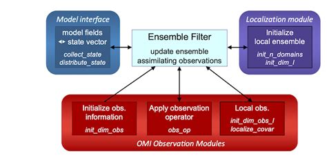 Implementfilteranalysisoverview Pdaf Parallel Data Assimilation Framework