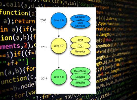 Cronología Todas Las Versiones De Java 】lista 2025